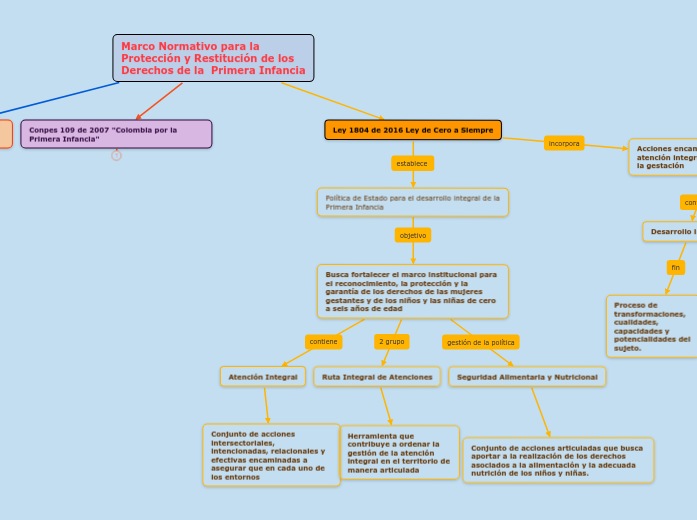 Marco Normativo para la Protección y Resti...- Mind Map